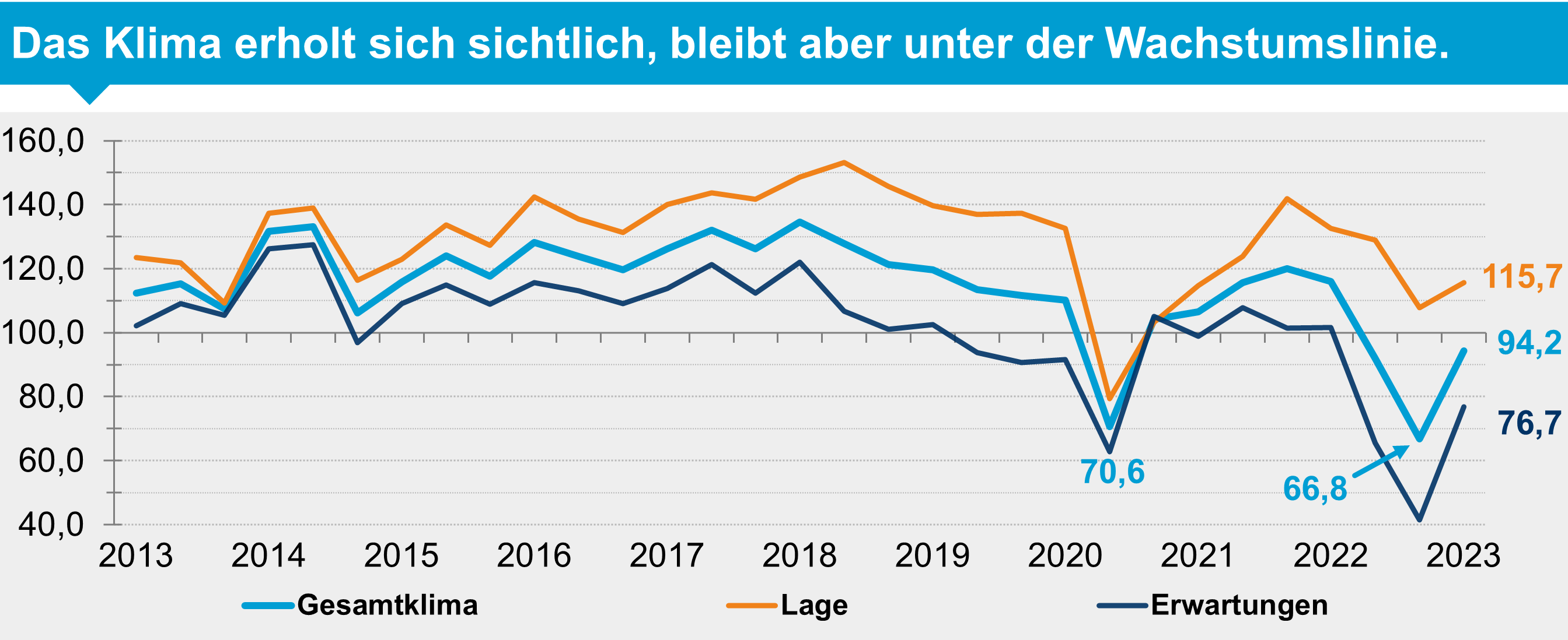 IHK-Konjunkturumfrage zum Jahresbeginn 2023